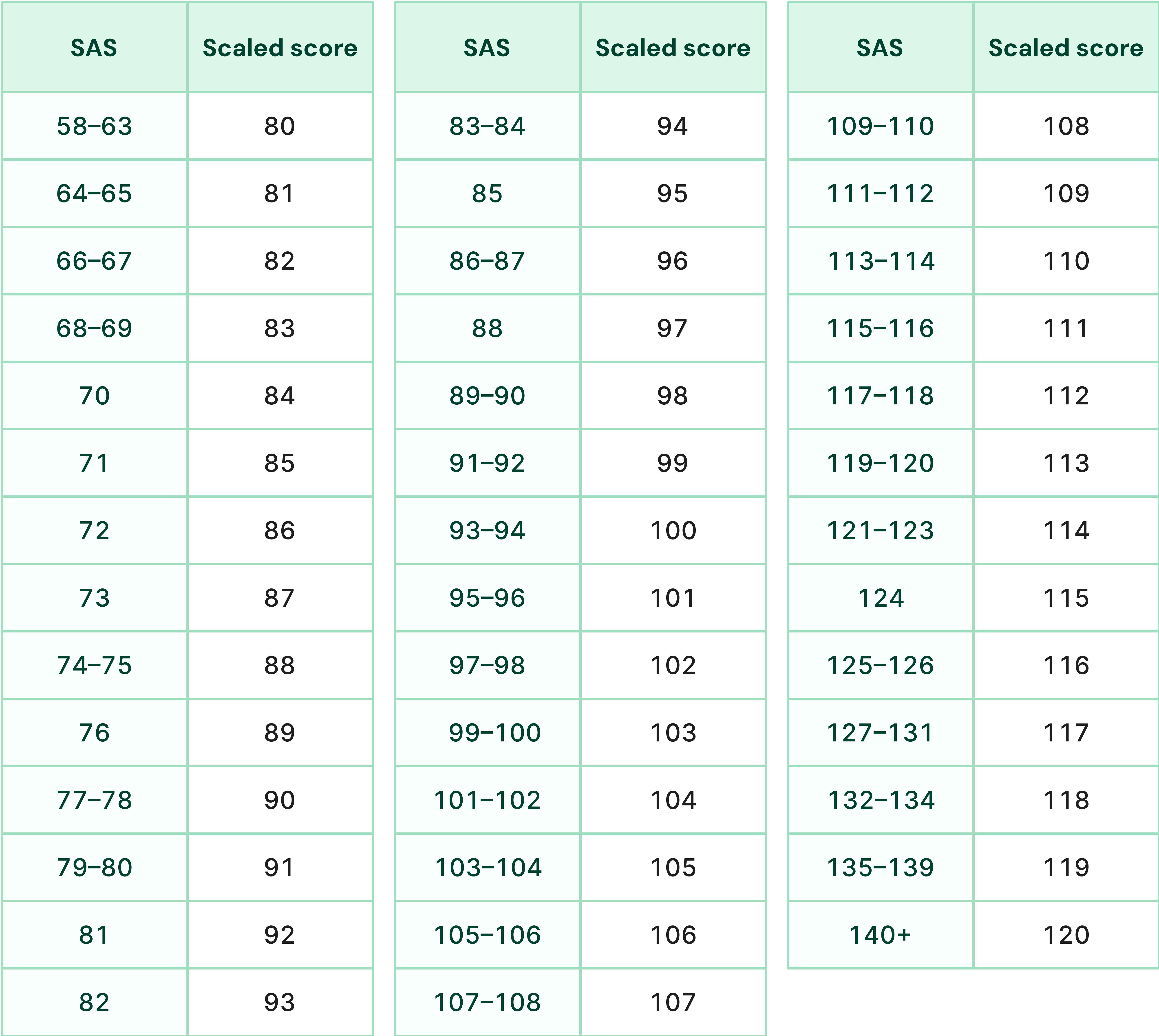 How do scaled scores relate to age-standardised scores?