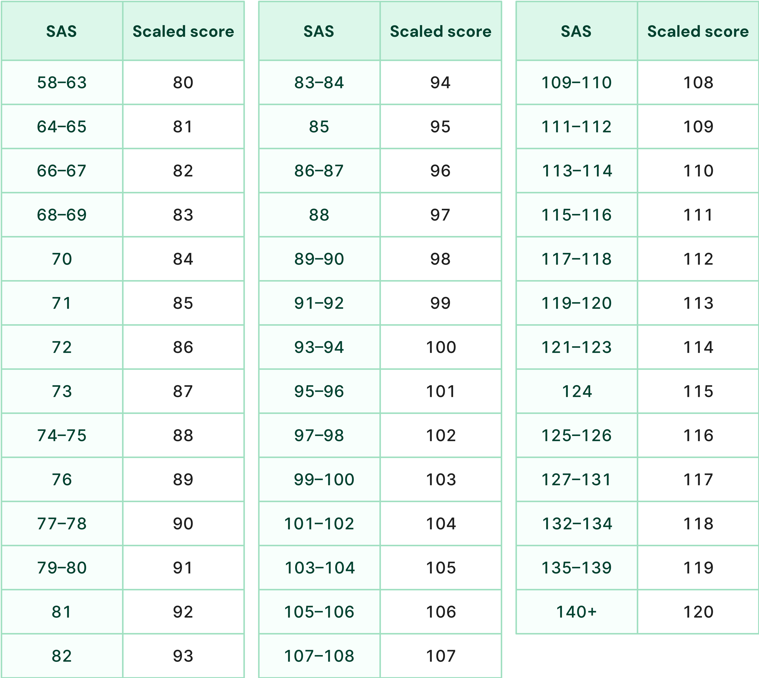 How do scaled scores relate to age-standardised scores?