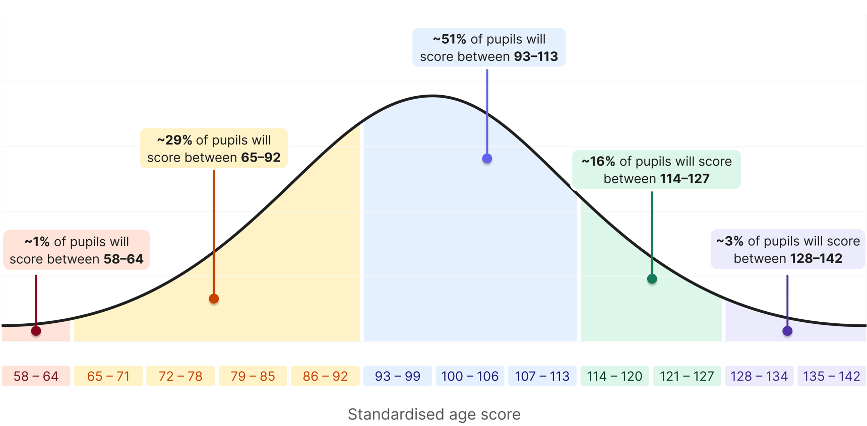How do scaled scores relate to age-standardised scores?