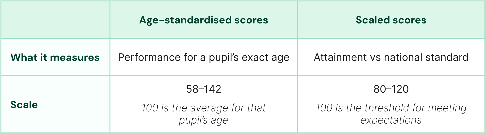 How do scaled scores relate to age-standardised scores?