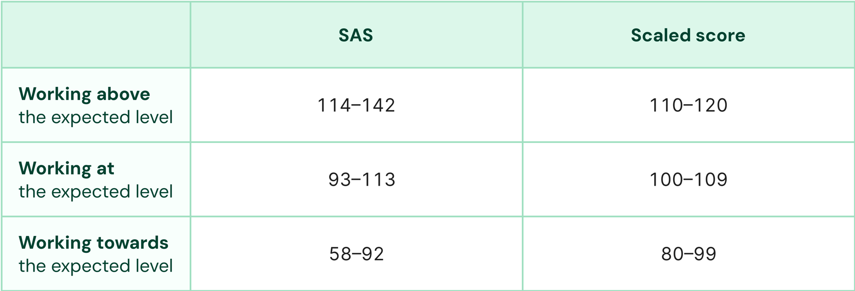 How do scaled scores relate to age-standardised scores?