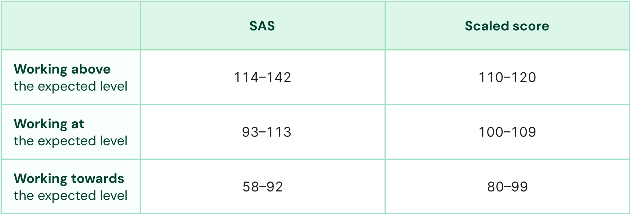 How do scaled scores relate to age-standardised scores?